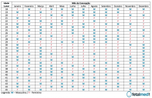Tabela Chinesa para Descobrir o Sexo do Bebê | Fetalmed
