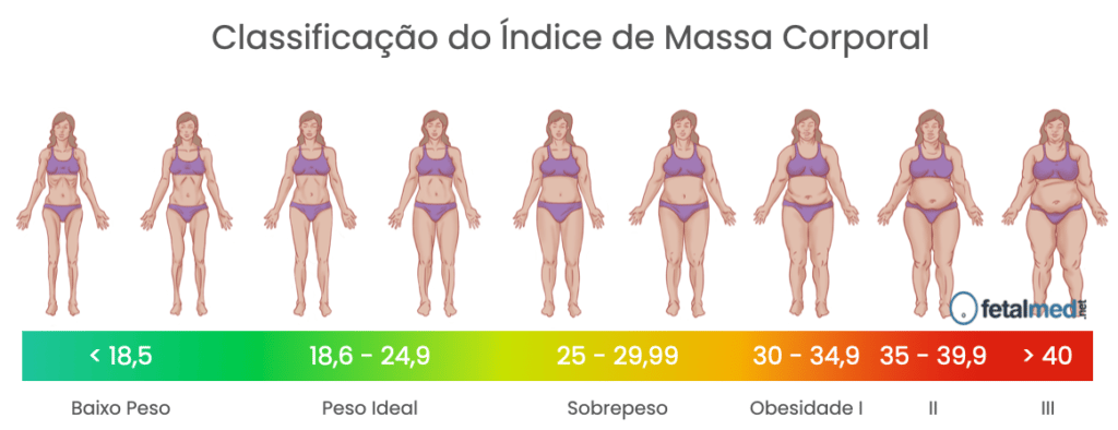 Calcular IMC e Calculadora de Peso Ideal | Fetalmed